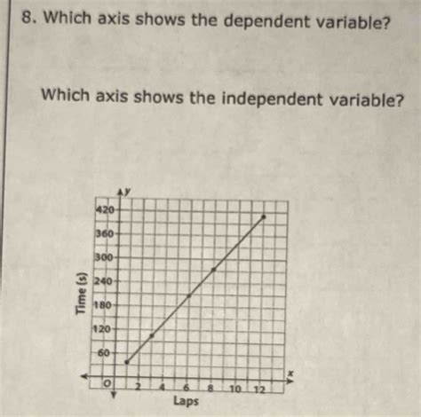 solved which axis shows the dependent variable which axis shows the