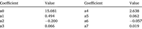 predictors of polynomial regression models download scientific diagram