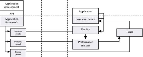 design of the dynamic tuning environment supported by program