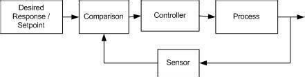 Closed Loop Control System Download Scientific Diagram