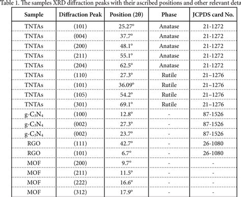 Table 1 From Modified Tio2 Nanotube Arrays As A Proficient Photo Catalyst Nanomaterial For