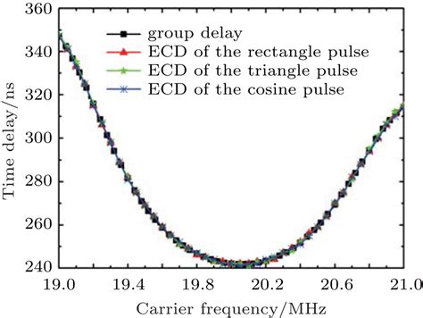 Time Domain Nature Of Group Delay