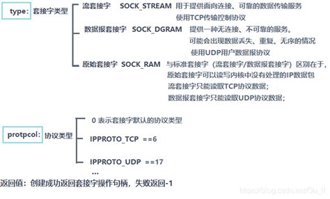 【网络】udp通信流程图解，udp通信程序相关接口介绍，及简单udp网络程序编写 Csdn博客