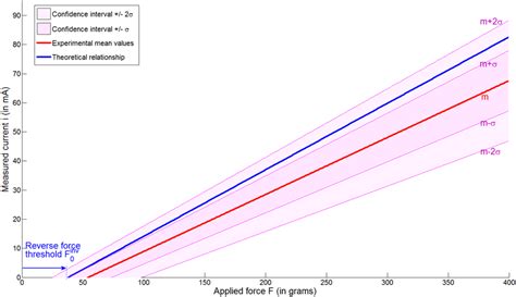 Experimental Characterization Of The Self Sensing Capability Of The Download Scientific Diagram