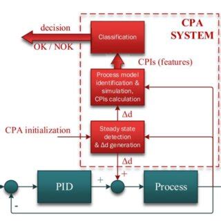 PID Based Closed Loop System With Schematic Of Designed CPA System 12