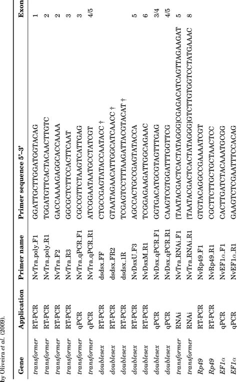 Overview Of Primers Sequence Between Square Brackets Is Binding Site