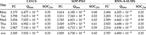 Simulation Comparison Results Download Scientific Diagram