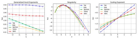 Top Multifractality Features Such As Hurst Exponent Spectrum Left