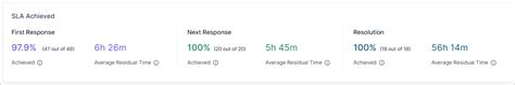 Overview Of The Agent Performance Dashboard
