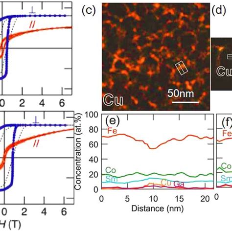 Out Of Plane And In Plane Magnetization Curves With Demagnetization