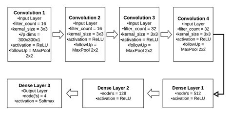 Layers Description Of D Cnn Model Download Scientific Diagram