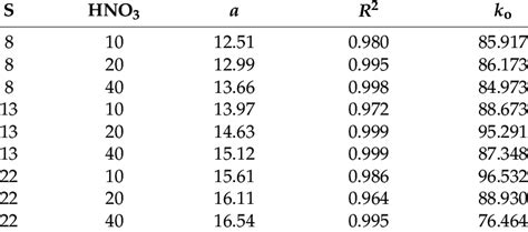 Arrhenius Constant Determination Download Scientific Diagram