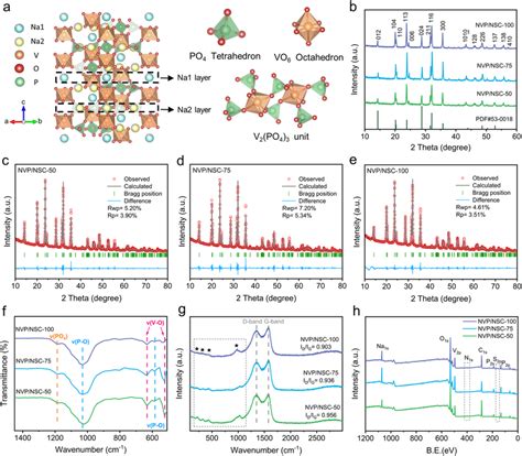 A Crystal Structure Of Nvp B Xrd Patterns Of Nvp Nsc Samples Download Scientific Diagram