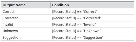 Clean Data By Using The Ssis Dqs Task