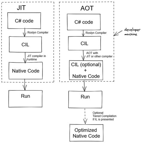 C安全 Nativeaot 知乎