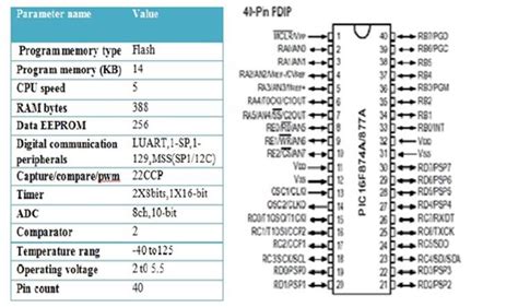 Data And Pin Configuration Of The Pic Microcontroller Download Scientific Diagram