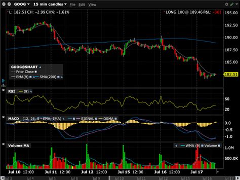 Moving Average Convergence Divergence MACD