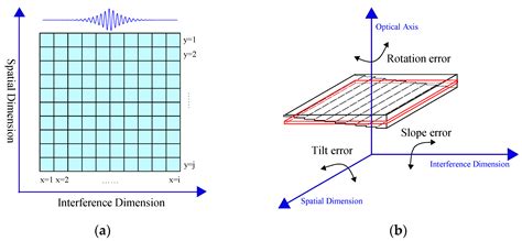 Reducing The Influence Of Systematic Errors In Interference Core Of Stepped Micro Mirror Imaging