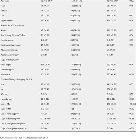 Comparison Of Baseline Variables Among Survivors And Non Survivors