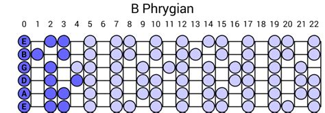 B Phrygian Scale