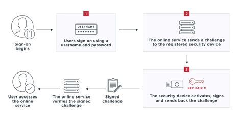 okta certified consultant：fido fido2 uaf u2f webauthn ctap1 ctap2