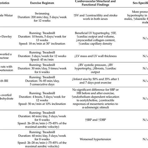 The Described Studies Associated With The Low Moderate Intensity