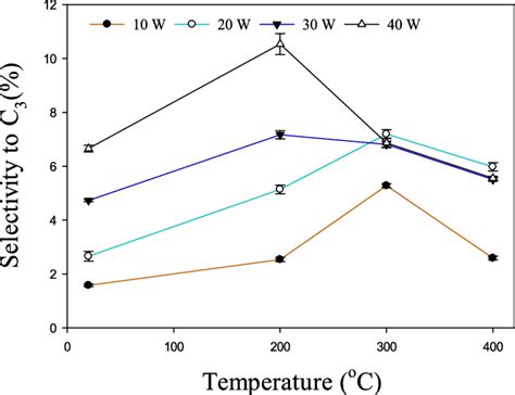 The Influence Of Temperature On C3 Hydrocarbon Selectivity Download Scientific Diagram