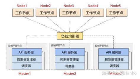 探索kubernetes的高可用性：单master集群和多master节点集群方案 知乎
