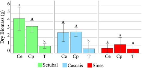Mean Dry Biomass In Grams G And Standard Deviation Error Bars For The Download Scientific