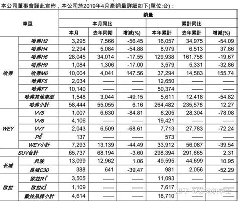 吉利、长城4月销量对比 吉利月销超长城2万 但长城增速完胜吉利 知乎