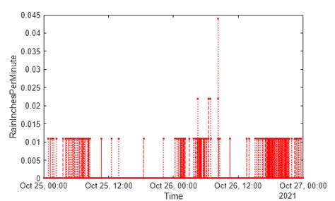 Plot 2 D Line Plot Matlab