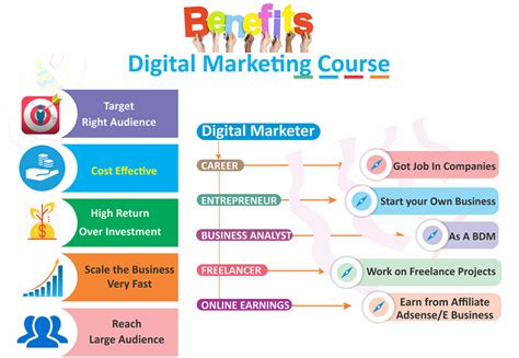 digital marketing with internship in hyderabad free internships