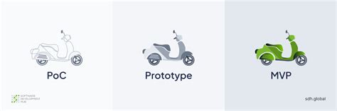Prototype Vs Mvp Vs Proof Of Concept Differences Sdh