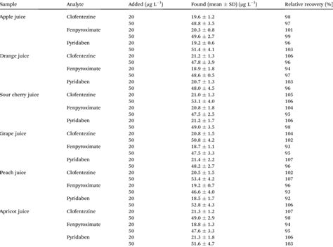Relative Recoveries And Standard Deviations Of Target Acaricides From