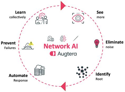 Faster Better Fewer Network Ai Transformation Augtera