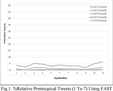 Figure 1 From Application Of Fuzzy Semantic Similarity Measures To Event Detection Within Tweets