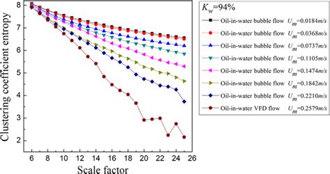 the clustering coefficient entropy of multiscale complex networks at