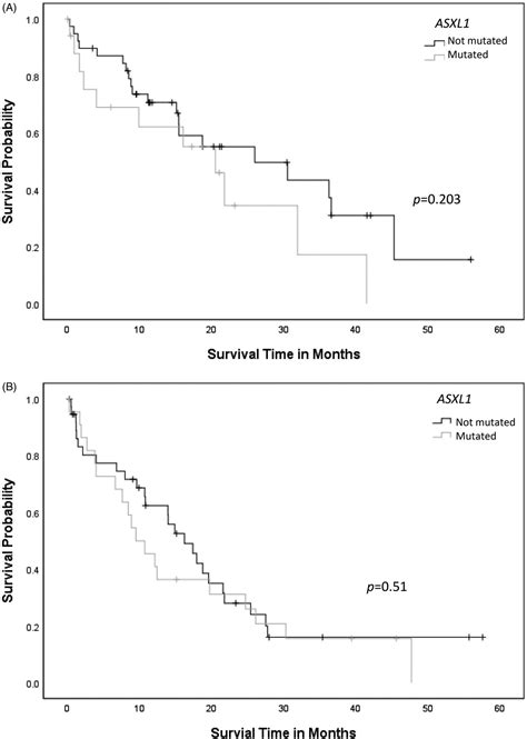 Comparison Of Mutational Profiles And Clinical Outcomes In Patients