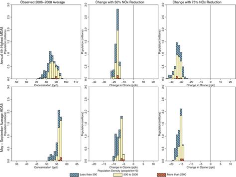 Assessing Temporal And Spatial Patterns Of Observed And Predicted Ozone