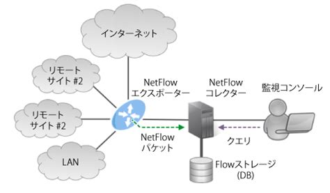 低価格なフロー監視ツール Scrutinizer Netflowとは｜ロジックベイン