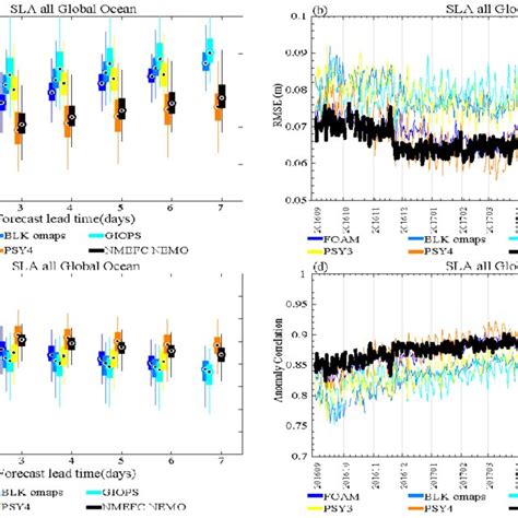 Pdf Evaluation Of The Global Ocean Forecast System In Nmefc With The Iv Tt Class4 Metrics