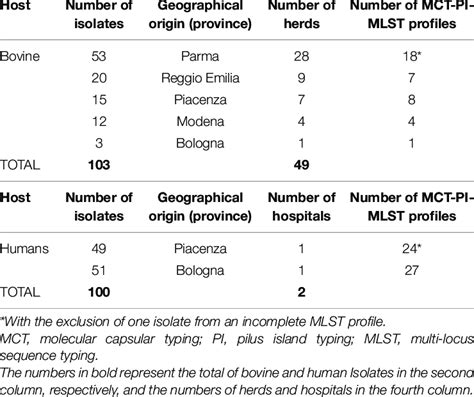 Origin And Characteristics Of Streptococcus Agalactiae Isolates Download Scientific Diagram