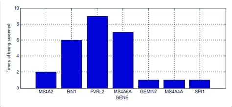 Number Of Gene Duplication Download Scientific Diagram