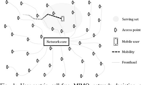 Figure 1 From Handoffs In User Centric Cell Free Mimo Networks A Pomdp Framework Semantic Scholar