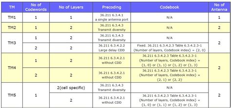 How Is It Possible To Get More Than One Layer In Case Of Transmit