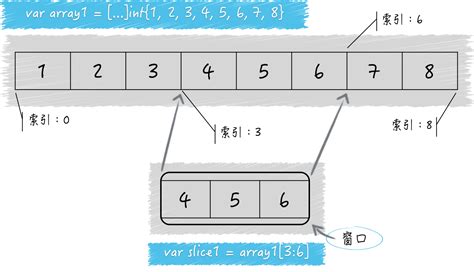 Go 4数组和切片godot切片 Csdn博客