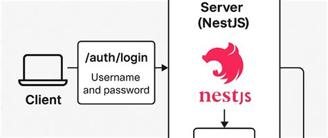 Authentication Using Nestjs And Jwt Dev Community
