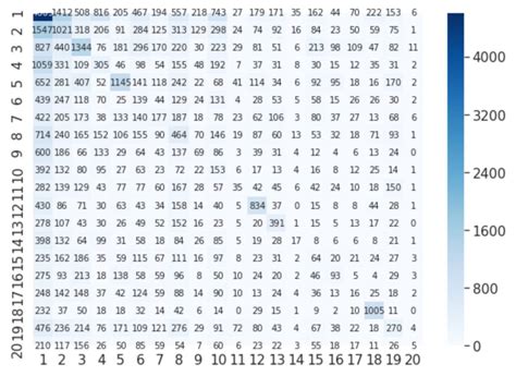 Python How Can I Make My Confusion Matrix Plot Better Stack Overflow