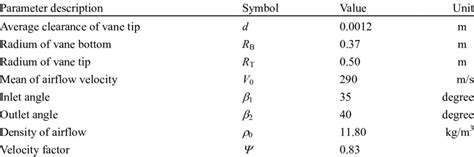 Values Of The Geometry Parameters In Vane Download Table