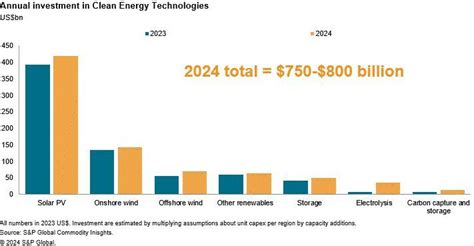 Wind And Solar Set To Surpass 1 Terawatt In The Next Two Years